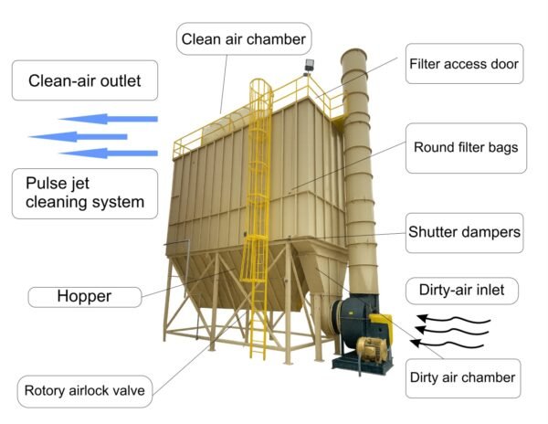 Dust Collector - MAC MIX